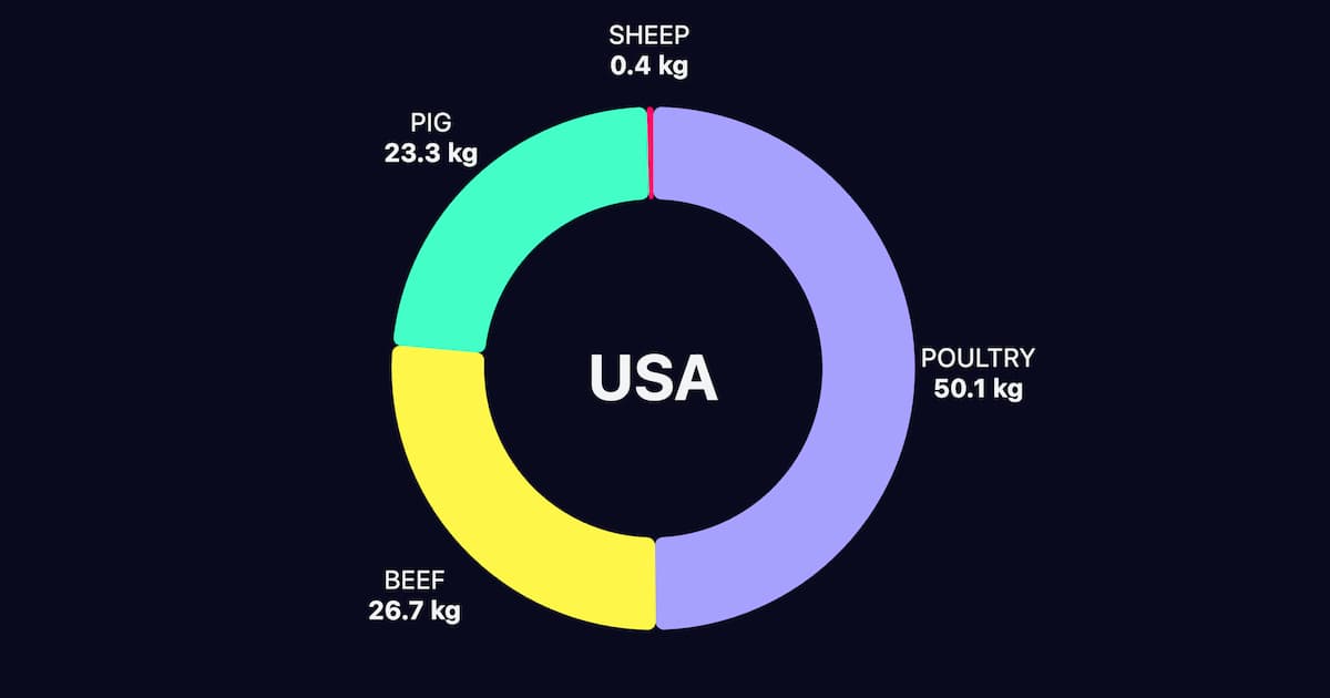Creating Donut Charts with Svelte and D3